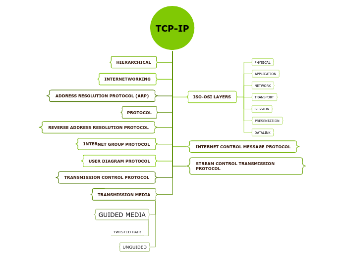 TCP-IP - Mind Map